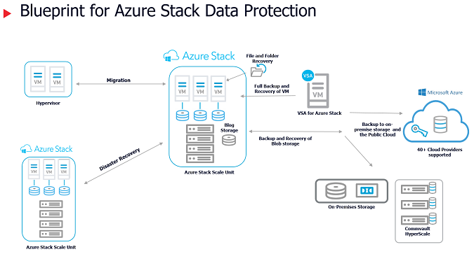 SPONSORED: Azure Stack Data Protection for the Hybrid Cloud -- Redmondmag.com